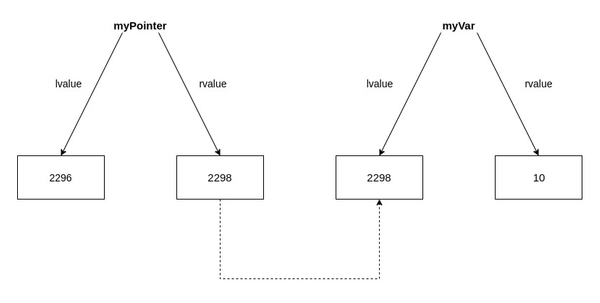 Variables, Pointers, and Indirection in Arduino C